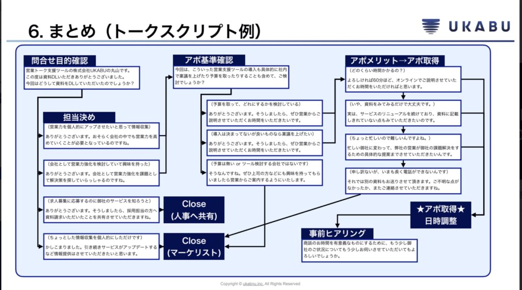 トークスクリプト作成でお困り方必見!商談トークスクリプト業界別テンプレート集 営業準備ナビ